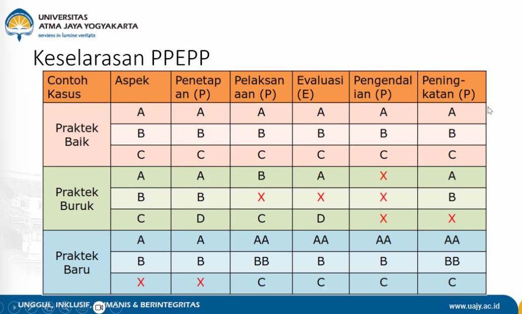 Keselarasan dalam PPEPP – Imam Suharjo @ UMB Yogya